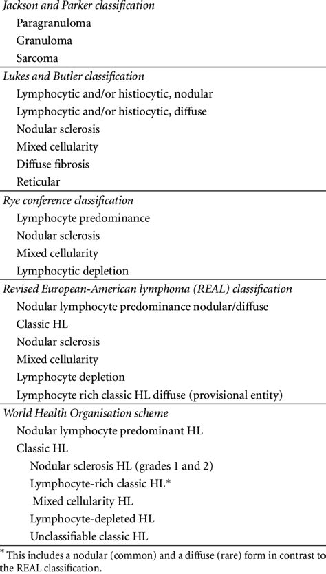 Hodgkins Lymphoma Hl Classification Schemes Download Table