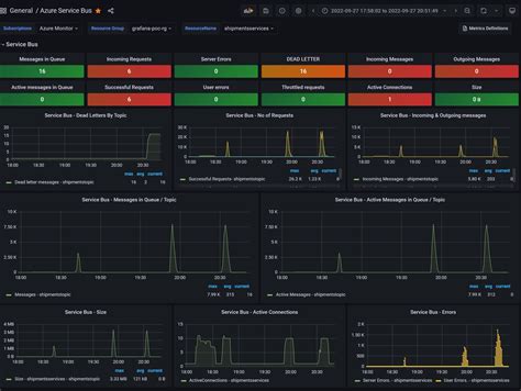 Monitor Microservices App Using Azure Managed Grafana Bit Of Technology