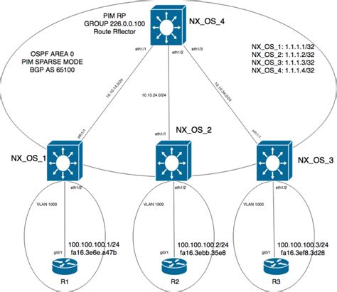 Vxlan With Mp Bgp Evpn Control Plane Indeni