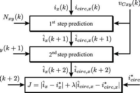 Flowchart Of Two Step Horizon Prediction Mpc Method Download