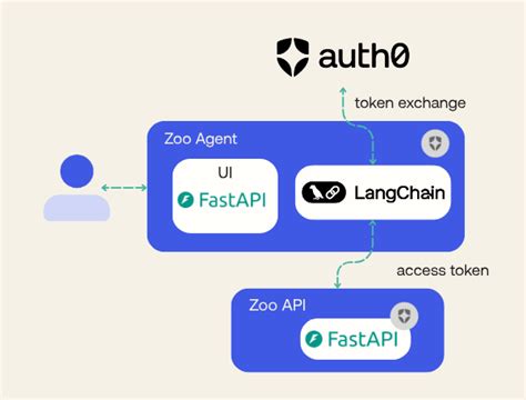 Secure Third Party Tool Calling A Guide To Langgraph Tool Calling And Secure Ai Integration In
