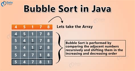 Elegant Bubble Sort Java
