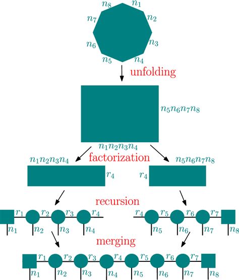 The Phases Of The Recursive Tensor Train Algorithm The Octagon Is An