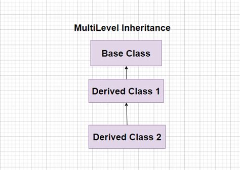 Multilevel Inheritance In C