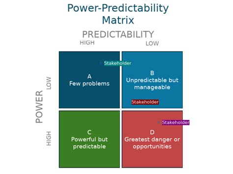 Power Predictability Matrix Guide Pdf