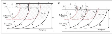 Figure 6 From Realization Of Ductile Regime Machining In Micro Milling Sicp Al Composites And
