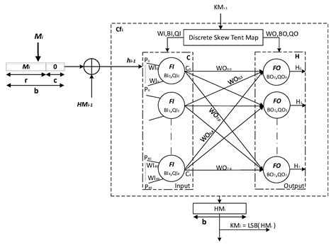 Entropy Free Full Text Designing Two Secure Keyed Hash Functions