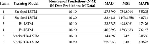 Trajectory Prediction Error Comparison Table For Lstm Model Download Scientific Diagram