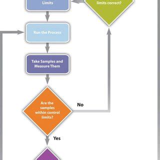 Process Of Quality Control Download Scientific Diagram