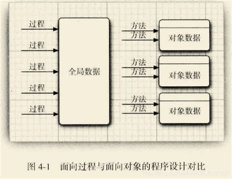 什么是面向对象、面向过程与面向对象的区别 面向问题和面向对象 csdn博客