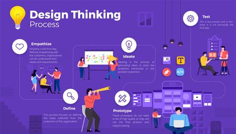 Design Thinking Là Gì 5 Bước Design Thinking để Tư Duy Thiết Kế