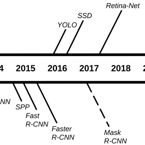 Simplified Chronology Of State Of The Art Object Detection And Instance