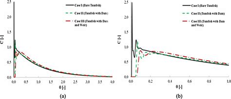 Comparison Of The Three Cases Isothermal Analysis A Rtd Curves For
