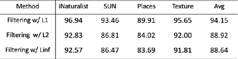 Table 6 From Detecting Out Of Distribution Through The Lens Of Neural Collapse Semantic Scholar