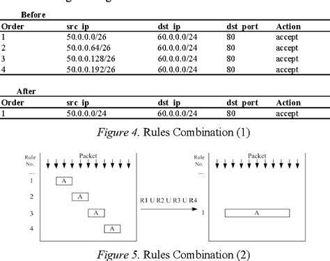 Figure 1 From Firewall Rules Analysis Semantic Scholar