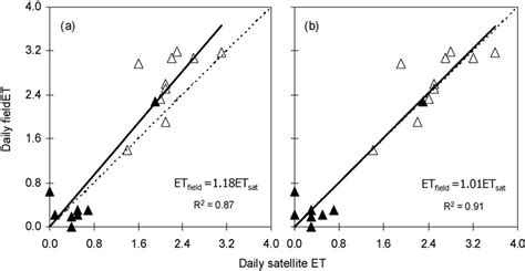 Relationships Of Daily Actual Evapotranspiration Obtained From Sebal Download Scientific
