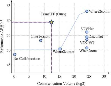 Figure 1 From Transiff An Instance Level Feature Fusion Framework For Vehicle Infrastructure