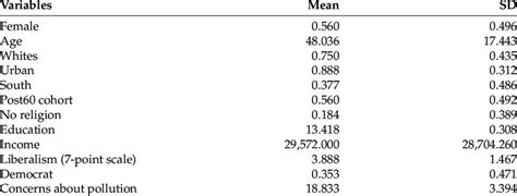 means and standard deviations sd of predictor variables used in the