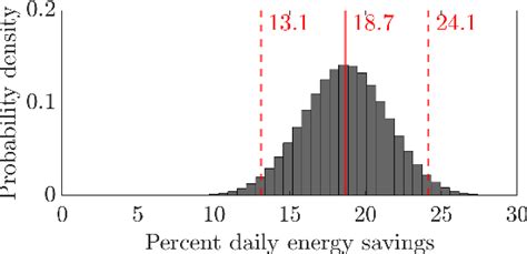Figure 13 From Field Demonstration Of Predictive Heating Control For An All Electric House In A