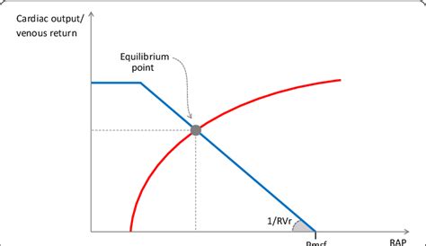 Overlaying Of Cardiac Function Curve And Venous Return Curve The Download Scientific Diagram