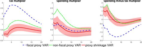 Comparison Of Output Responses Between The Different Models Download