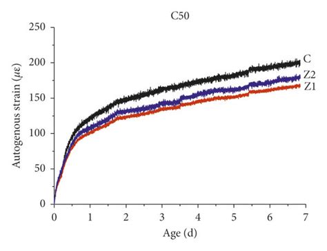 Autogenous Shrinkage Of The Self Compacting Concrete A C50 And B C60 Download Scientific