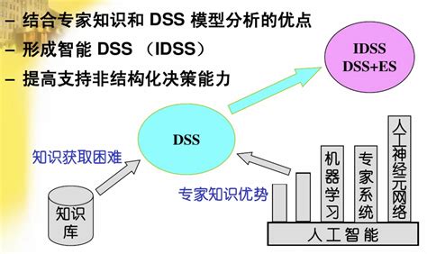 决策支持系统 Decision Making Support System Dss （人机智能系统） 腾讯云开发者社区 腾讯云