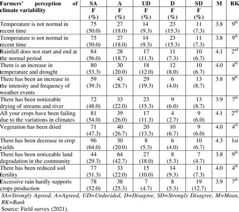 Farmers Perception Of Climate Variability On Crop Production Download Scientific Diagram
