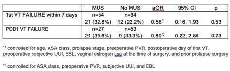 Ics 2020 Abstract 8 Voiding Trial After Colpocleisis With And Without Concomitant Midurethral Sling
