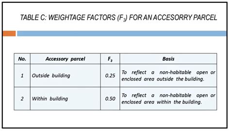What Is Schedule Of Parcel And How To Use Share Unit Formula To Calculate Your Maintenance Fee