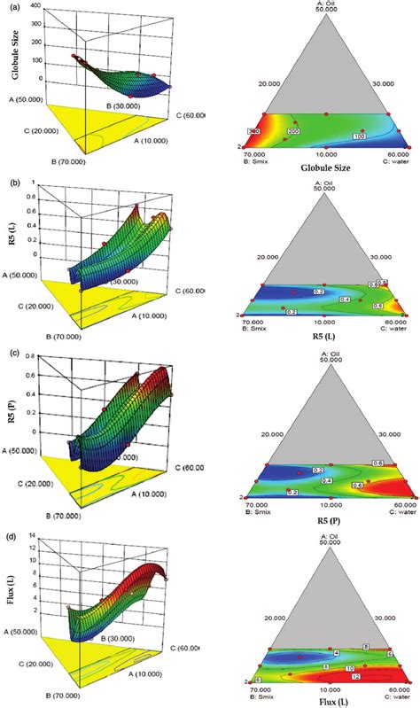 Three Dimensional Response Surface Plots And The Corresponding Download Scientific Diagram