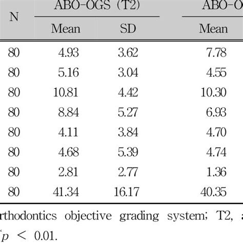 Correlation Coefficients Of Abo Ogs Between T2 And T3 Stage And