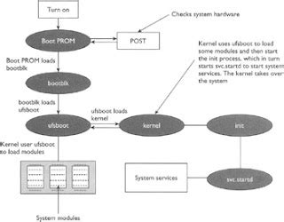 Solaris Interview Booting Process In Solaris