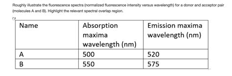 Solved Roughly Illustrate The Fluorescence Spectra Normalized