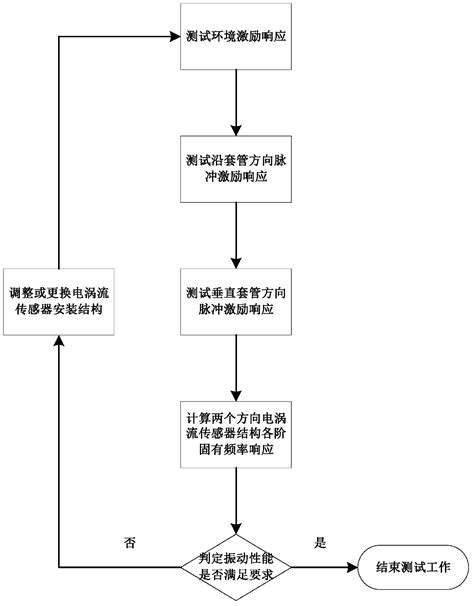 A Non Contact Eddy Current Sensor Structural Modal Testing Method