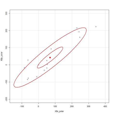 Fitting Data Points To An Ellipse With Its Center At The Origin Using R