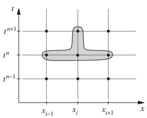 the first order forward in time and second order central in space for