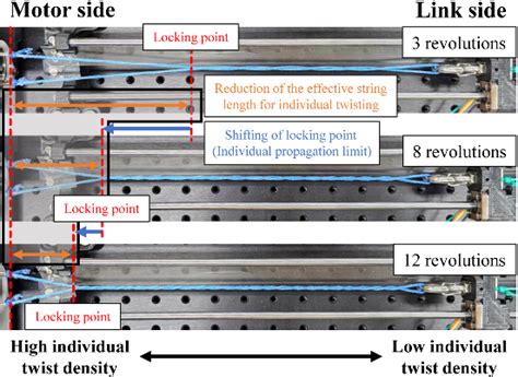 Figure 1 From Enhancing Maximum Stroke Of Twisted String Actuators By Adjusting Twisting Ratio