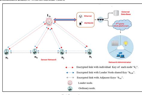 Figure 1 From Reconfiguration Of Neighbouring Nodes In Coastal Monitoring Wireless Sensor