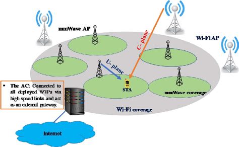 Wi Fi WiGig WLAN Architecture Download Scientific Diagram