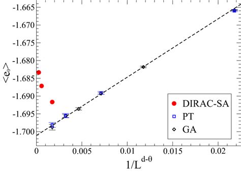 Extrapolation Plot According To The Finite Size Corrections Form In Eq