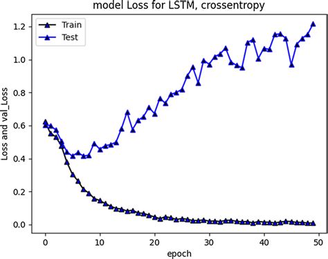 Rnn Lstm Model Loss Plot Binary Cross Entropy For 50 Epochs Download