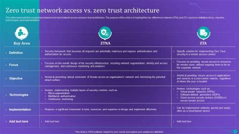 Zero Trust Network Access Ztna Powerpoint Presentation And Slides Slideteam