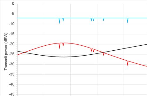 Transmit Power Options