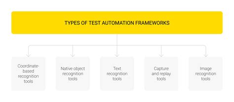 An Overview Of Test Automation Frameworks By Andersen