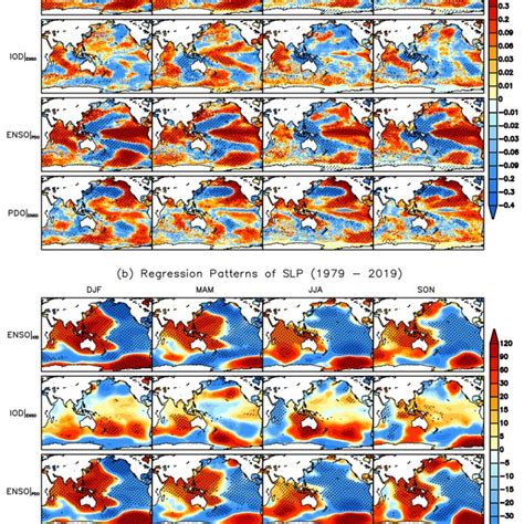 seasonal regression patterns of mean a sst in k and b slp in pa