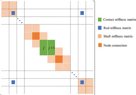 Schematic Diagram Of The Assembly Rules Of The Stiffness Matrix Download Scientific Diagram