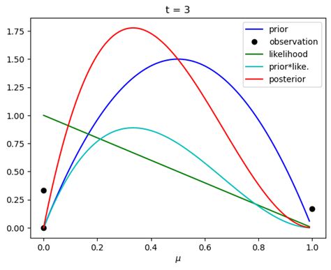 Chatper 6 Bayesian Approaches — Brain Computation
