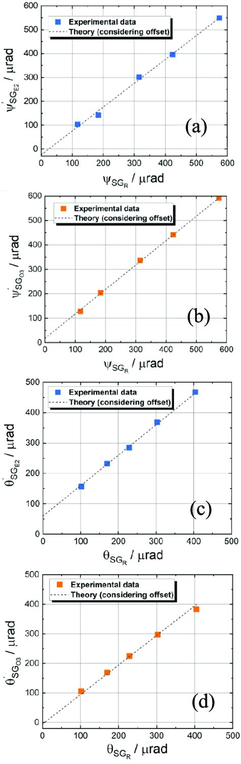 Experimental Results On The Sensitivities Due To A B Yaw And C Download Scientific