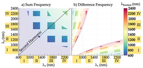 Simulation On The Sum Frequency Generation A And Difference Frequency Download Scientific